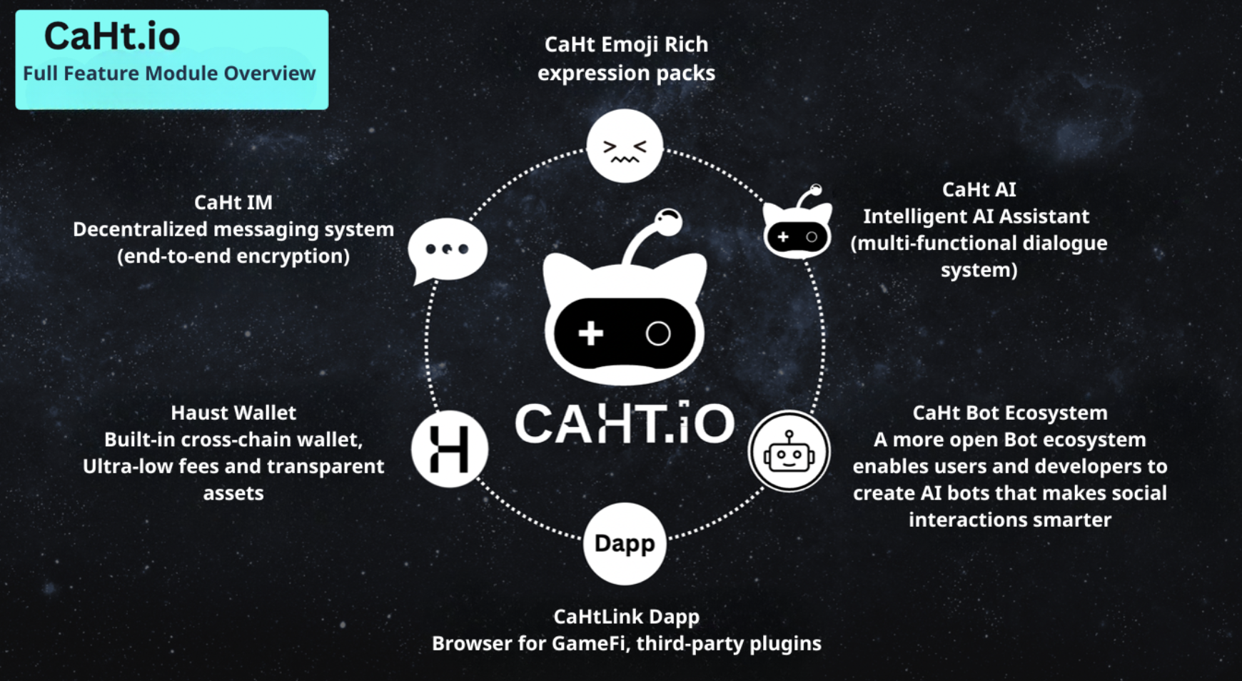 caht.io - decentralized communication